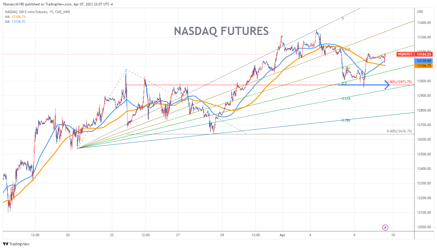 NASDAQ FUTURES Stock Chart Fibonacci Analysis 040723 – fibonacci6180