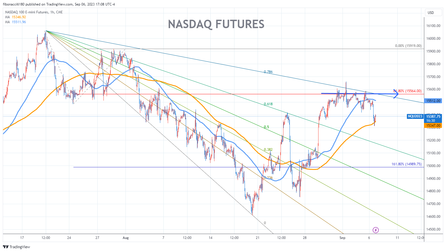 NASDAQ FUTURE Stock Chart Fibonacci Analysis 090623 – fibonacci6180