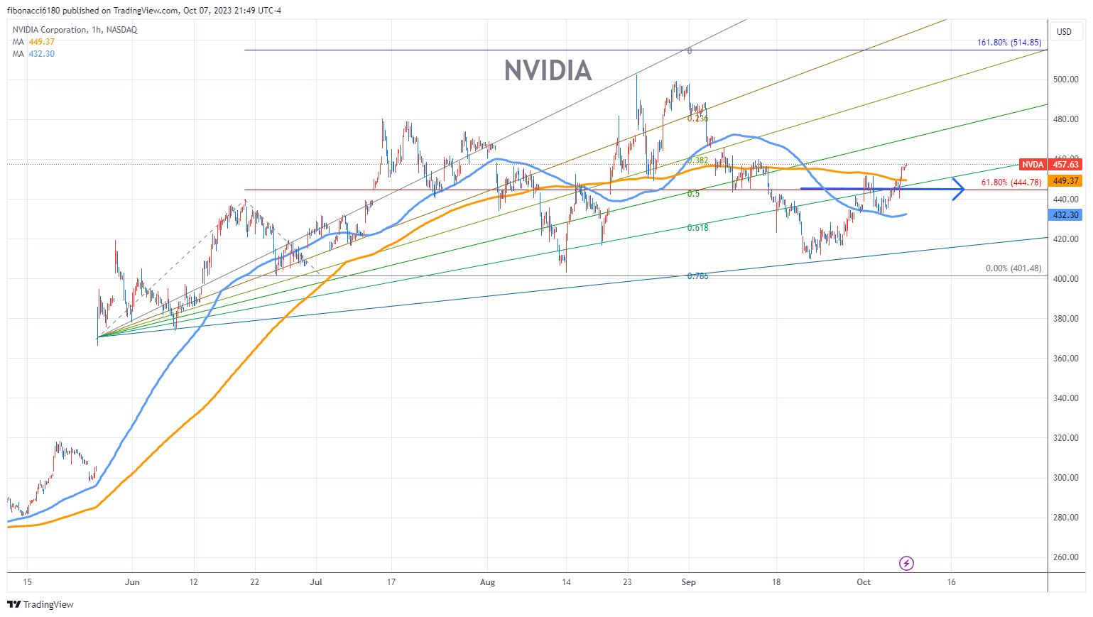 NVIDIA – NVDA – fibonacci6180