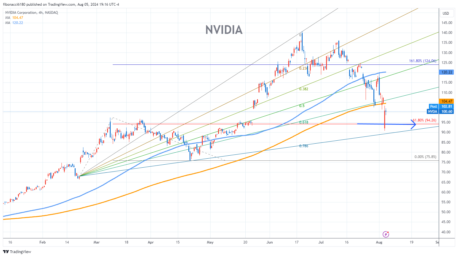 NVIDIA – NVDA – fibonacci6180