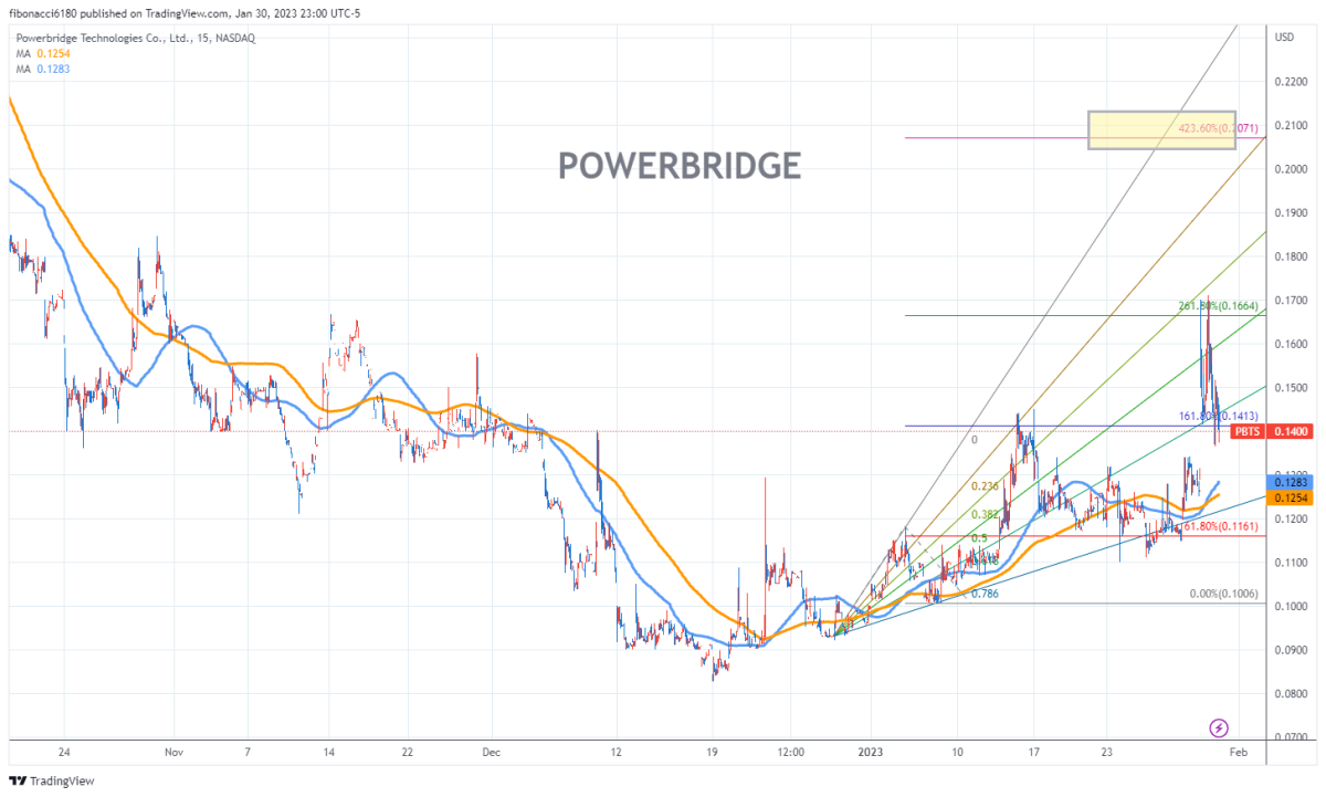 POWERBRIDGE Stock Chart Fibonacci Analysis 013023 – fibonacci6180