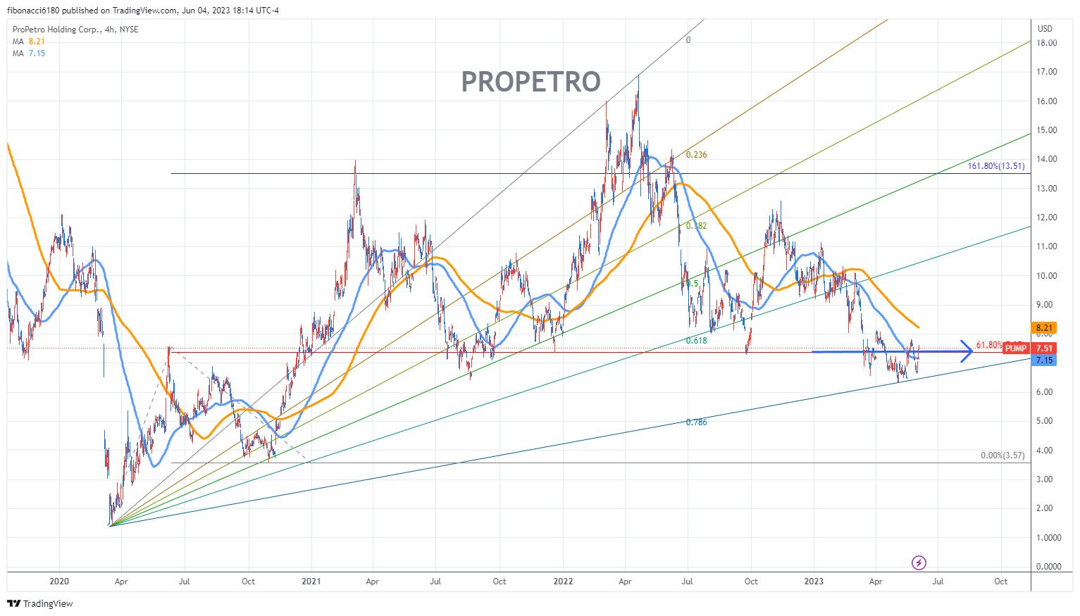 PROPETRO Stock Chart Fibonacci Analysis 060423 – fibonacci6180