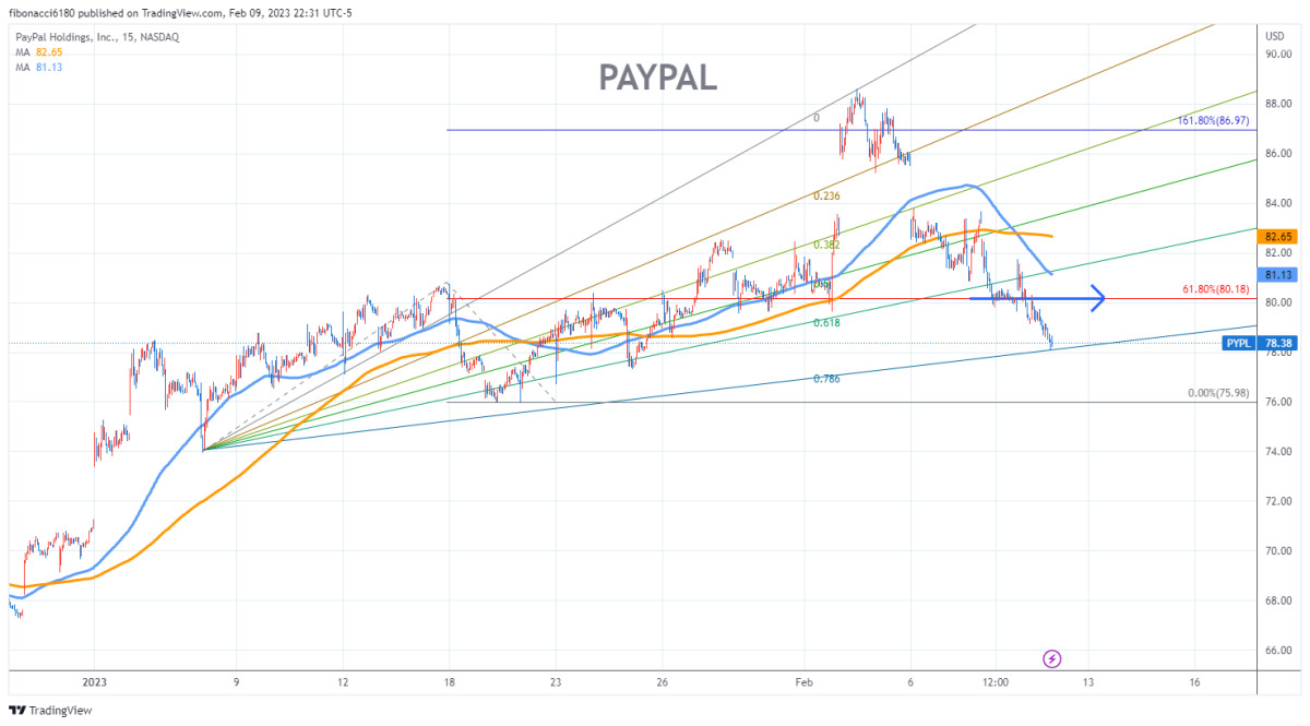 PAYPAL Stock Chart Fibonacci Analysis 020923 – fibonacci6180