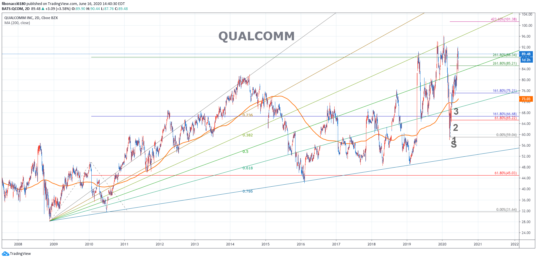 QUALCOMM(QCOM) CHART 061620 – fibonacci6180