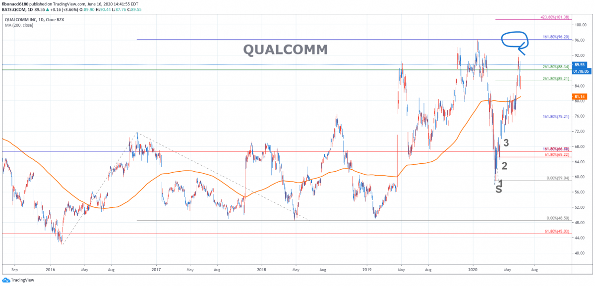 QUALCOMM(QCOM) CHART 061620 – fibonacci6180