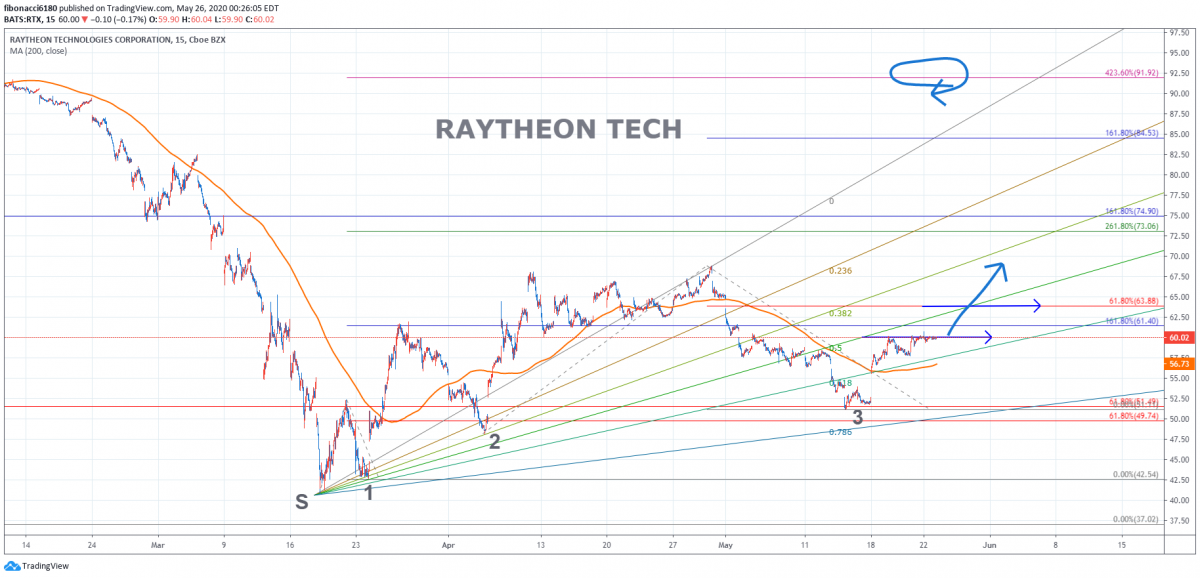 RAYTHEON TECH CHART 052220 – fibonacci6180