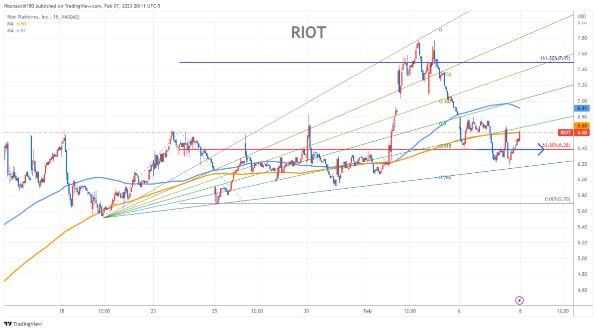 RIOT Stock Chart Fibonacci Analysis 020723 – fibonacci6180