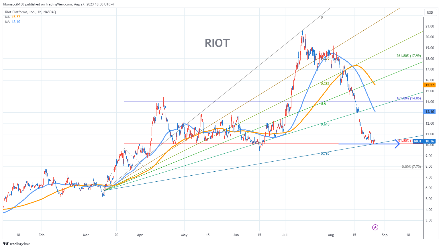 RIOT Stock Chart Fibonacci Analysis 082723 – fibonacci6180