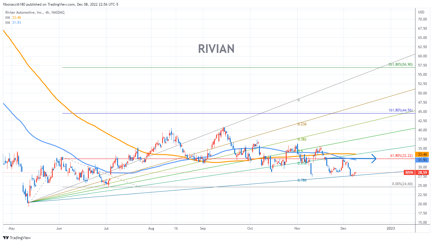 RIVIAN AUTOMOTIVE Chart 120822 – fibonacci6180