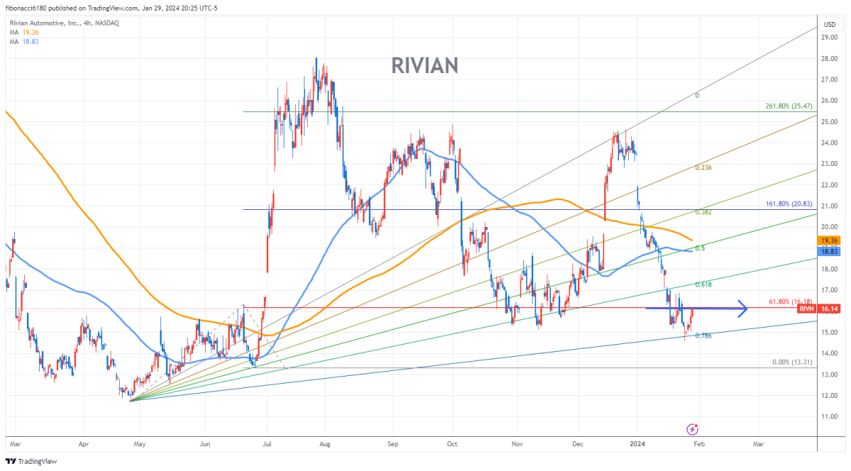 RIVIAN Stock Chart Fibonacci Analysis 012924 – fibonacci6180