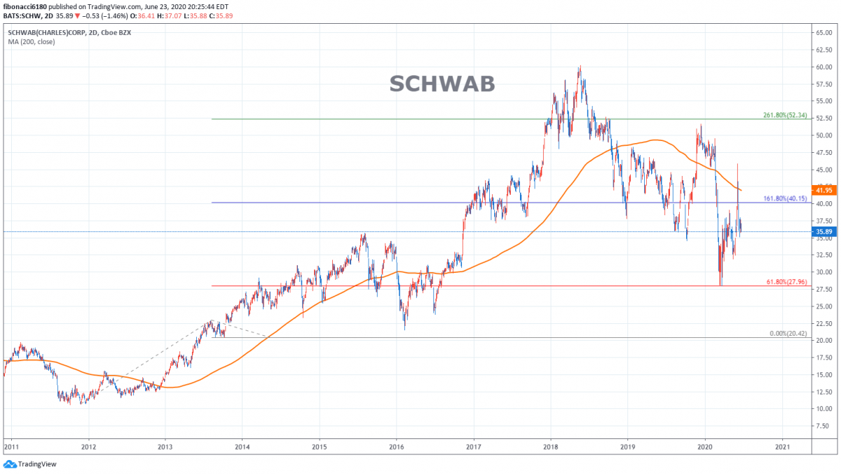 SCHWAB(SCHW) CHART 062320 – fibonacci6180