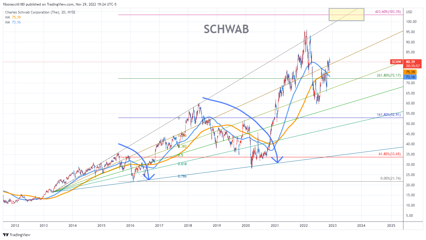 CHARLES SCHWAB Chart 112922 – fibonacci6180