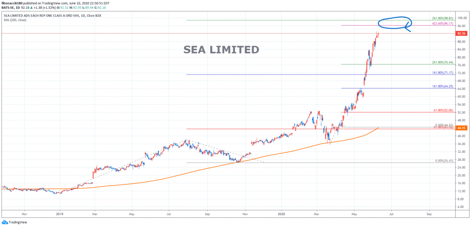 SEA LIMITED – SE – fibonacci6180