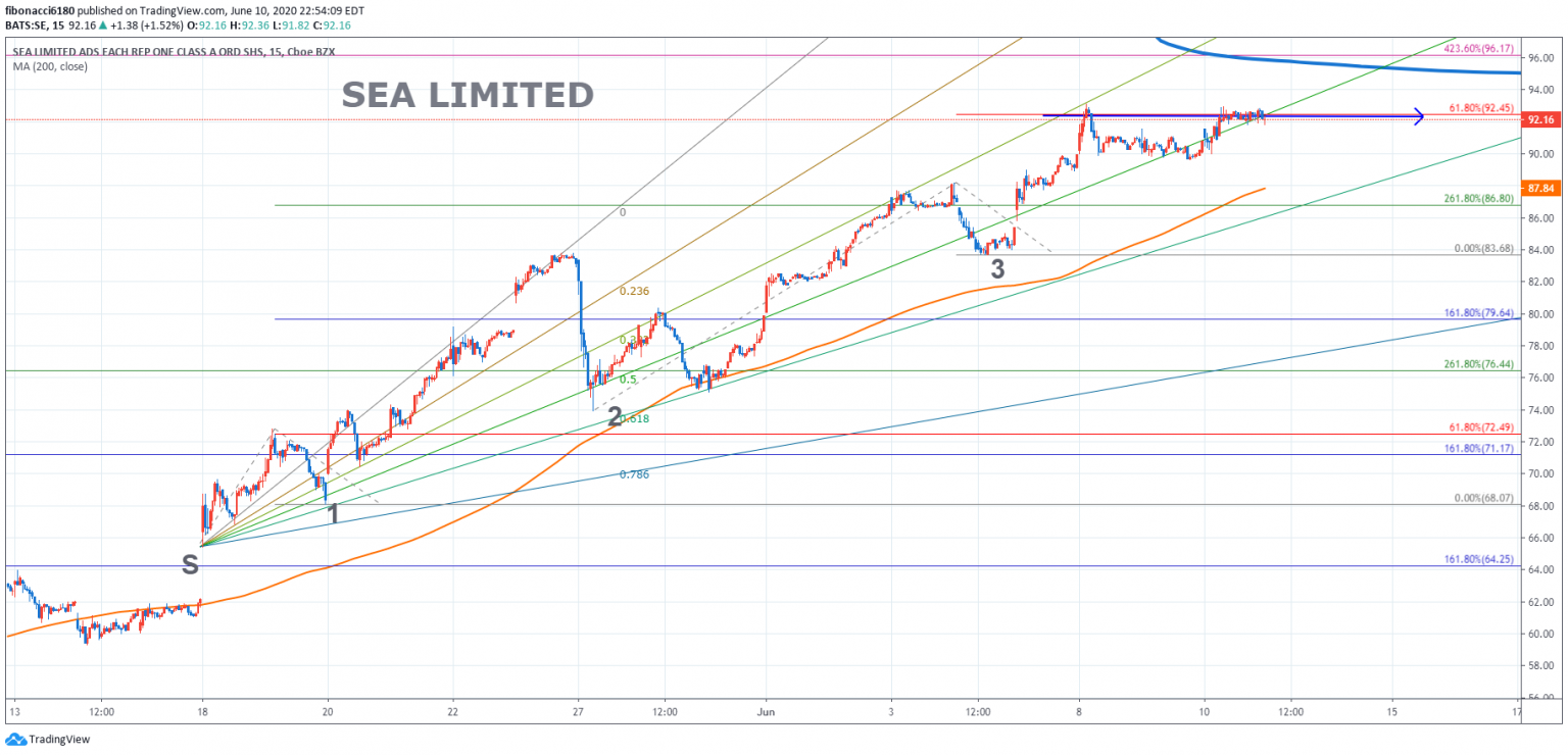 SEA LIMITED – SE – fibonacci6180