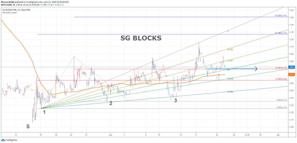 SG BLOCKS(SGBX) CHART 062220 – fibonacci6180