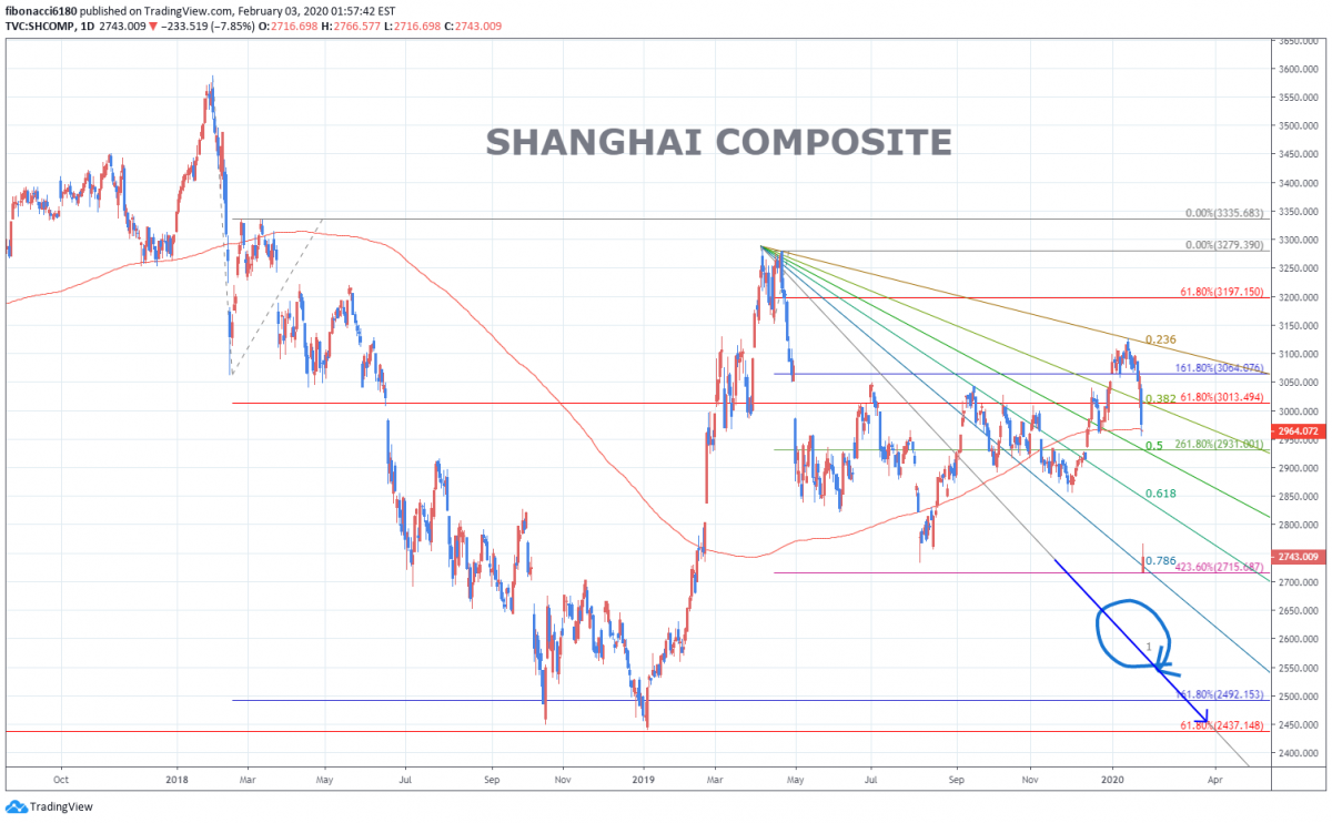 SHANGHAI COMPOSITE INDEX 0203 – fibonacci6180