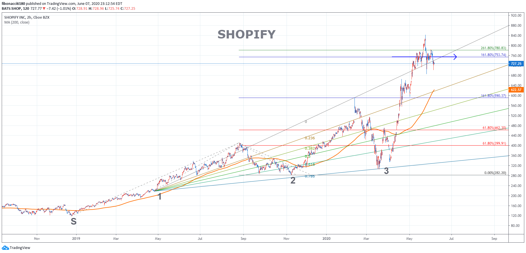 SHOPIFY(SHOP) CHART 060520 – fibonacci6180