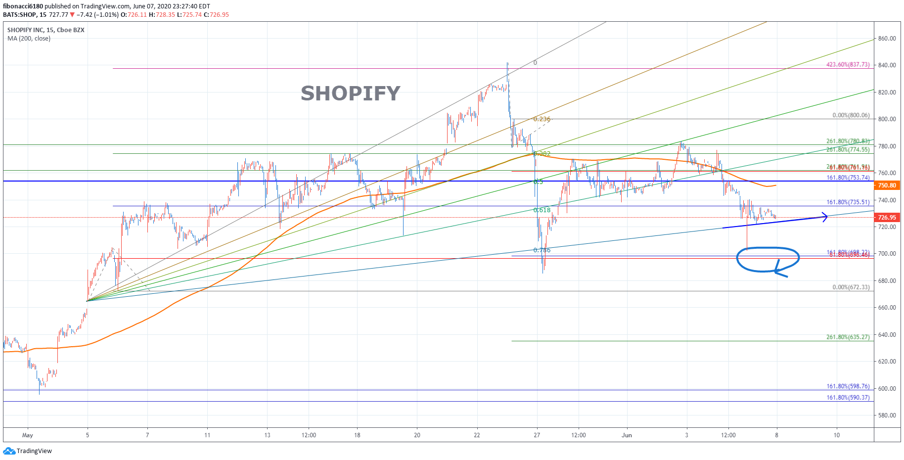SHOPIFY(SHOP) CHART 060520 – fibonnaci6180