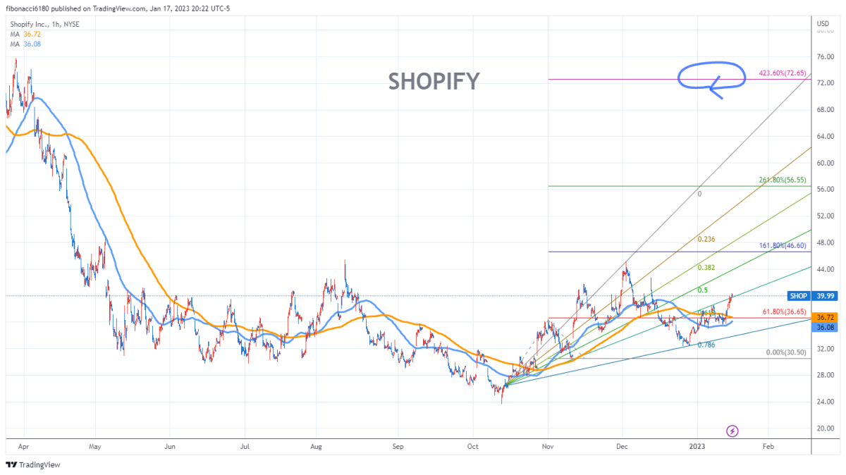 SHOPIFY Chart Fibonacci Analysis 011723 – fibonacci6180