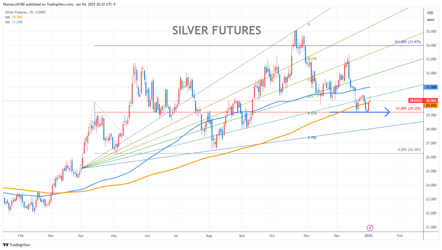 Silver Futures Chart Fibonacci Analysis 010425 – fibonacci6180
