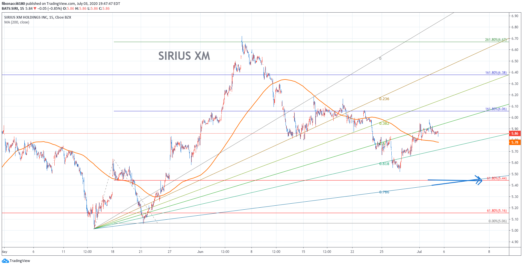 SIRIUS XM Radio(SIRI) CHART 070320 – fibonacci6180
