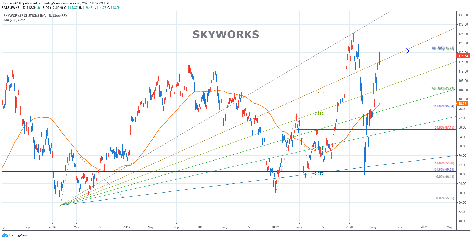 SKYWORKS CHART 052920 – fibonacci6180