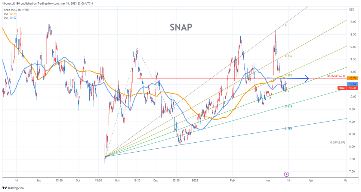 SNAP Stock Chart Fibonacci Analysis 031423 – fibonacci6180