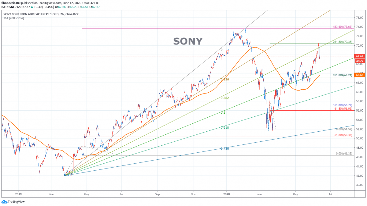 SONY(SNE) CHART 061220 – fibonacci6180