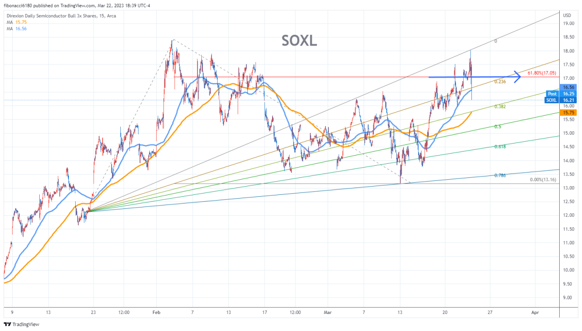 SOXL Stock Chart Fibonacci Analysis 032223 Fibonacci6180