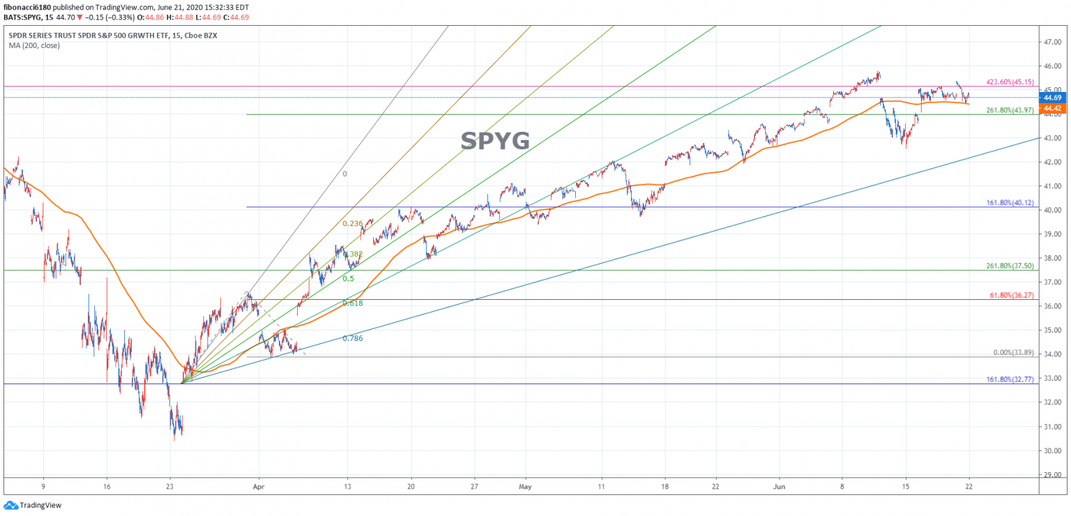 SPDR Portfolio S&P 500 Growth ETF – SPYG – fibonacci6180