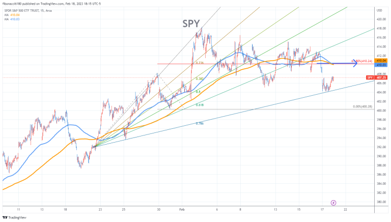 SPY Stock Chart Fibonacci Analysis 021823 – fibonacci6180