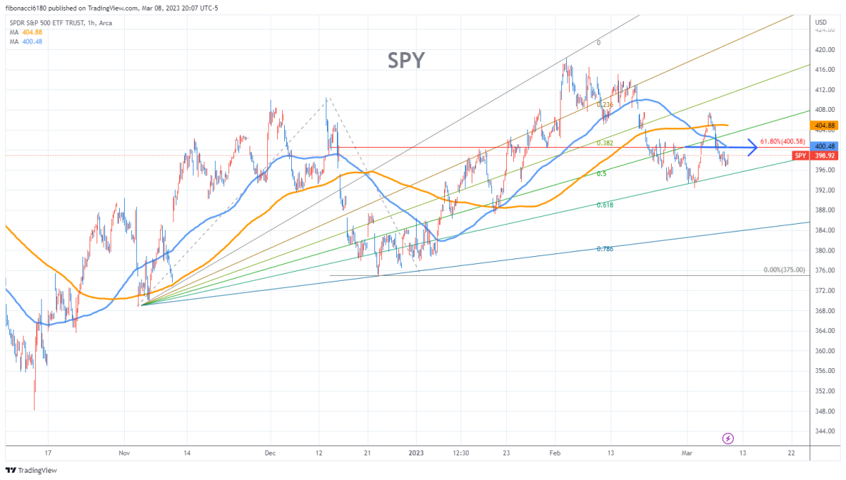 SPY Stock Chart Fibonacci Analysis 030823 – fibonacci6180