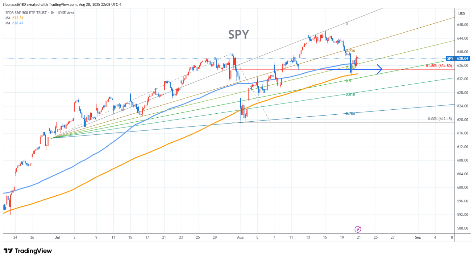 SPY Stock Chart Fibonacci Analysis 082025 – fibonacci6180