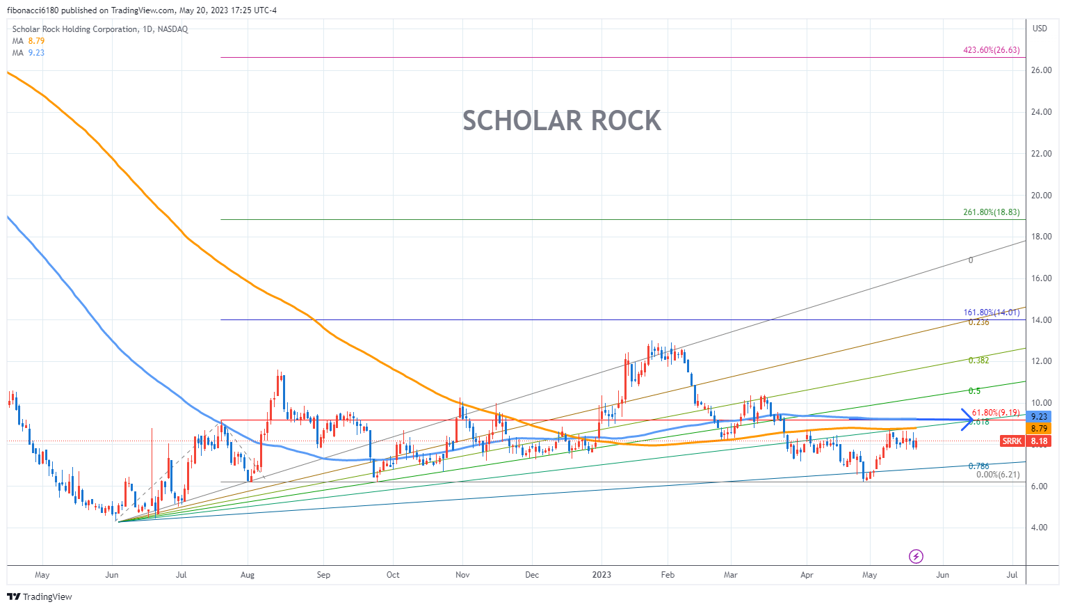 SCHOLAR ROCK Stock Chart Fibonacci Analysis 052023 – fibonacci6180