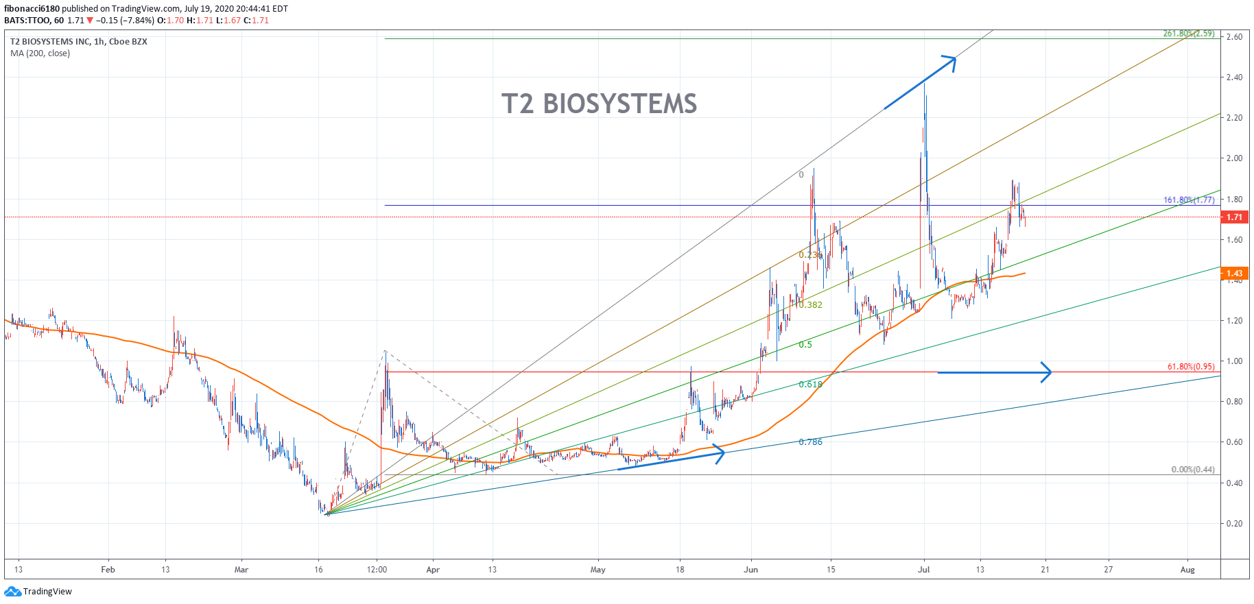 T2 BIOSYSTEMS – TTOO – fibonacci6180
