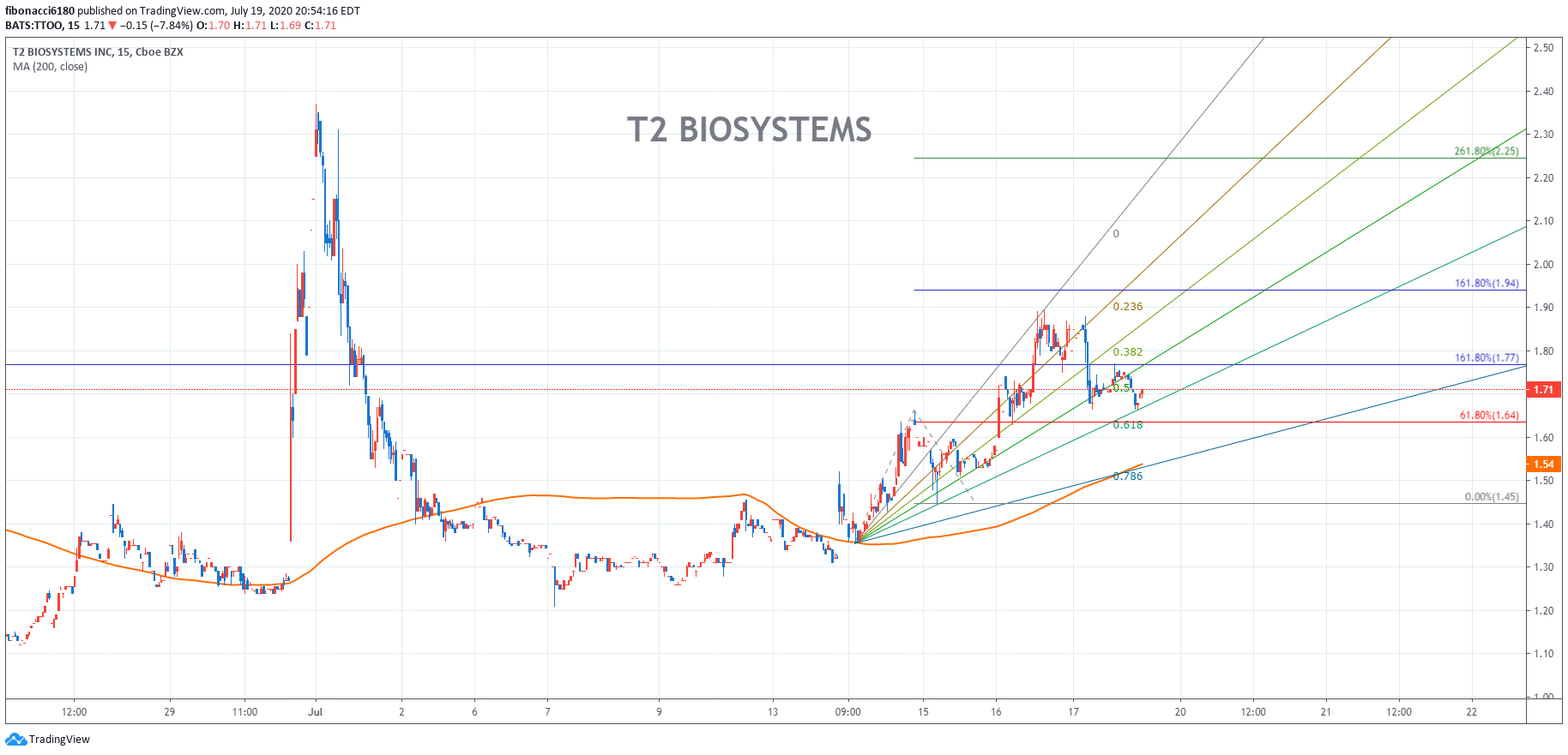 T2 BIOSYSTEMS – TTOO – fibonacci6180