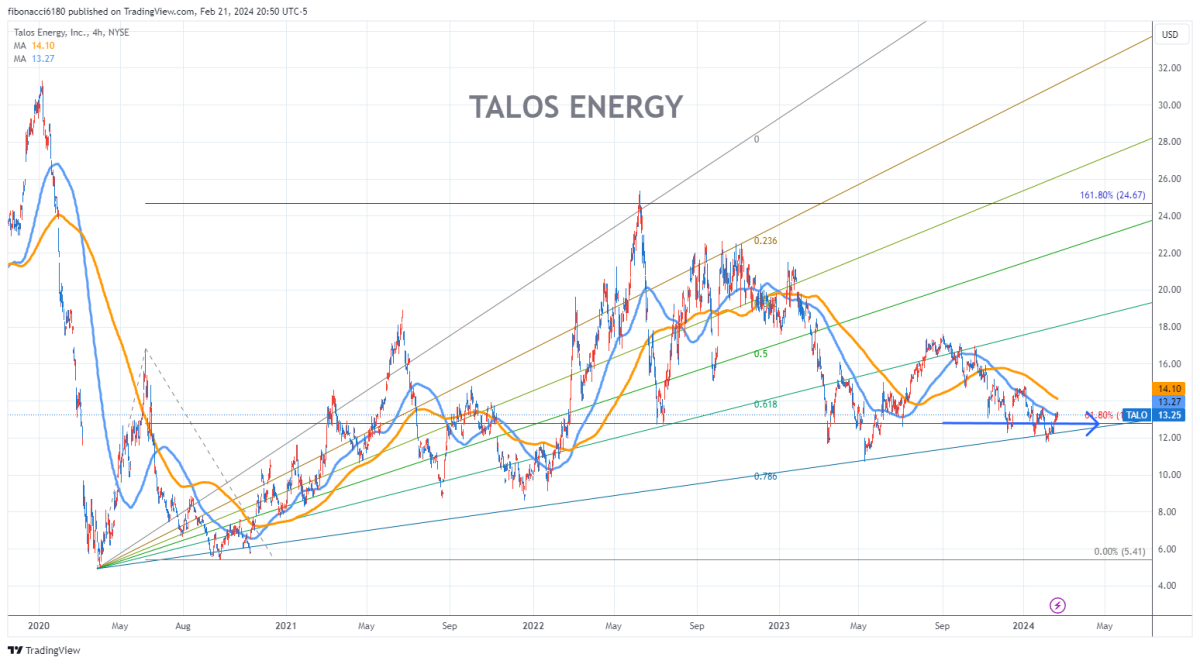 TALOS ENERGY Stock Chart Fibonacci Analysis 022124 – fibonacci6180