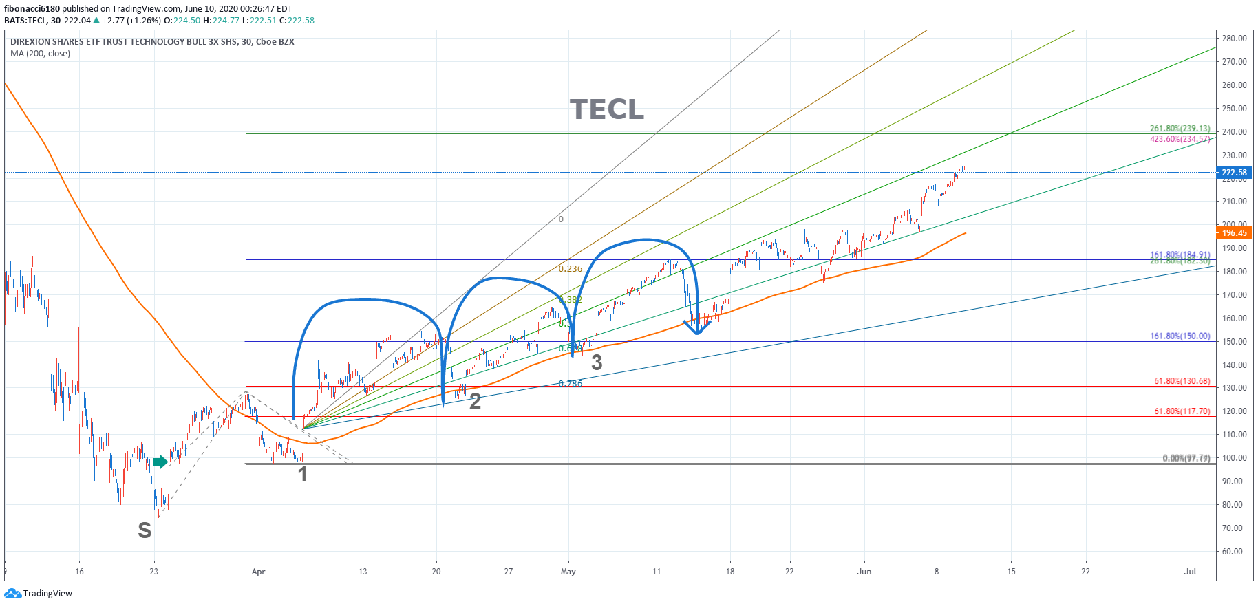 TECL CHART 060920 – fibonacci6180