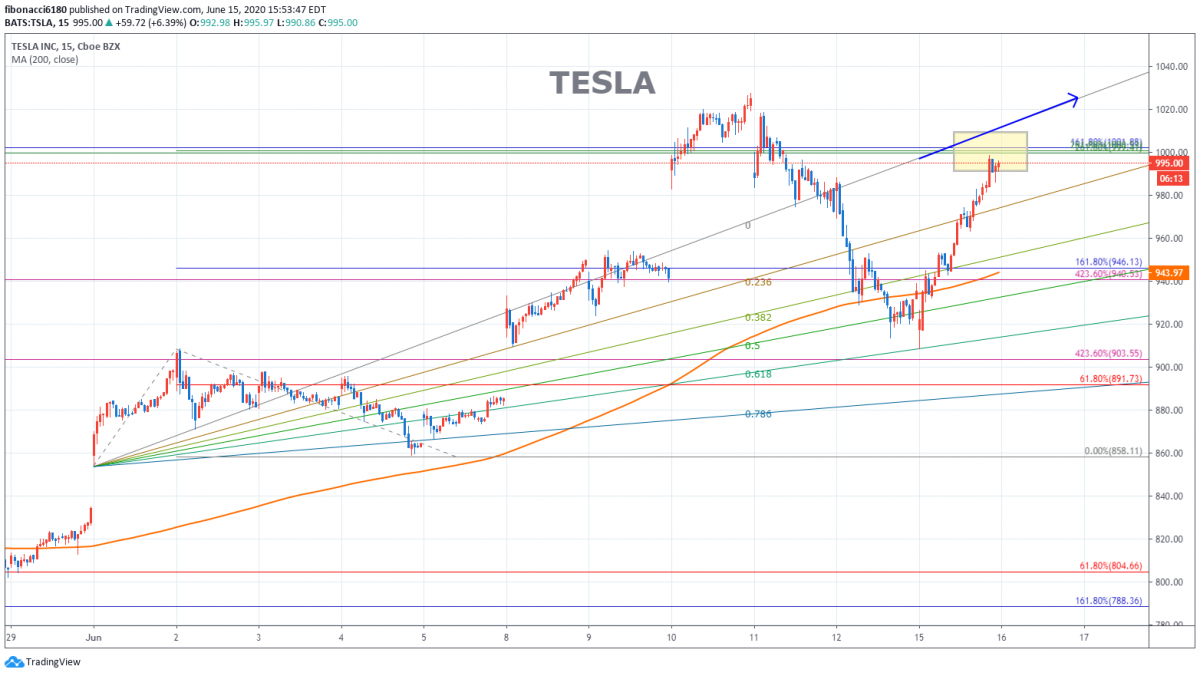 TESLA(TSLA) CHART 061520 – fibonacci6180