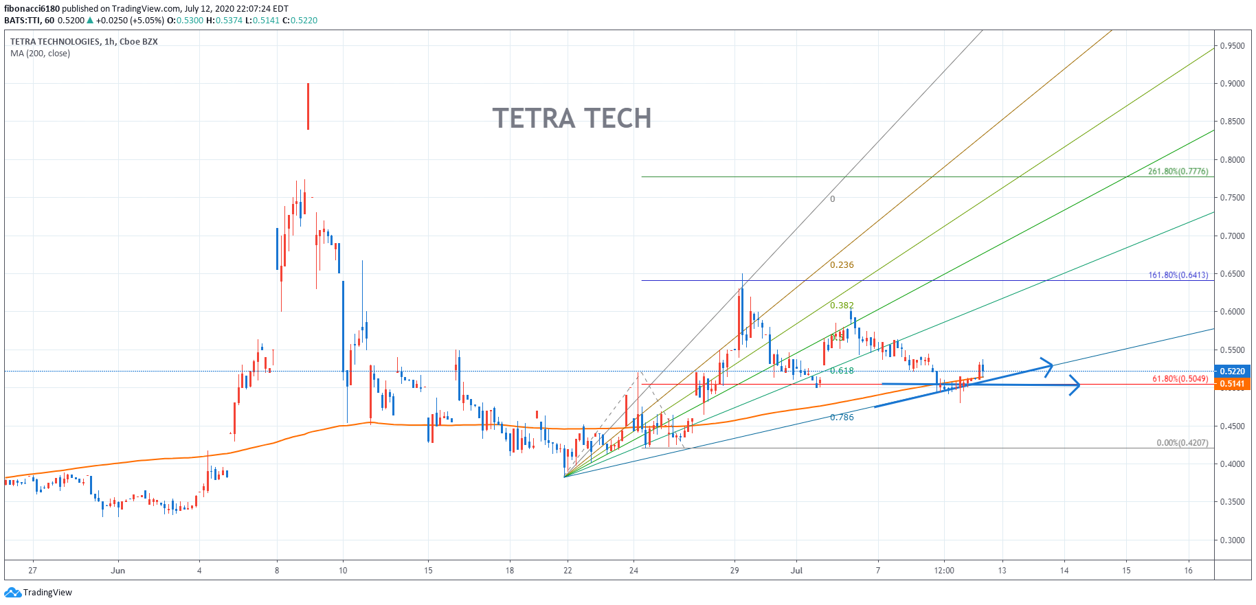 TETRA TECH(TTI) CHART 071220 – fibonacci6180