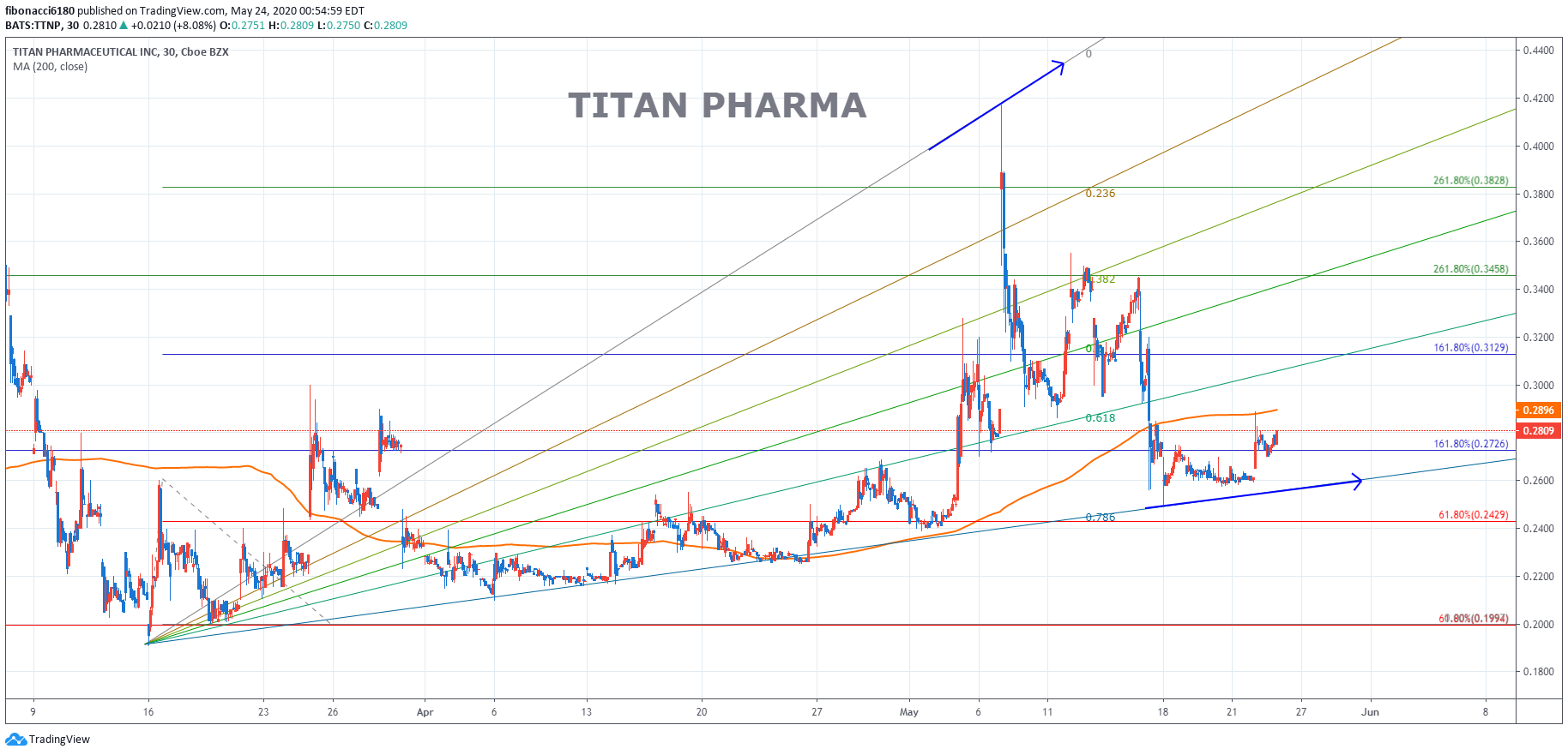 TITAN PHARMA CHART 052220 – fibonacci6180