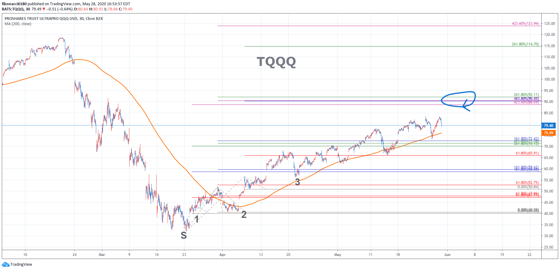 TQQQ CHART 052820 – fibonacci6180