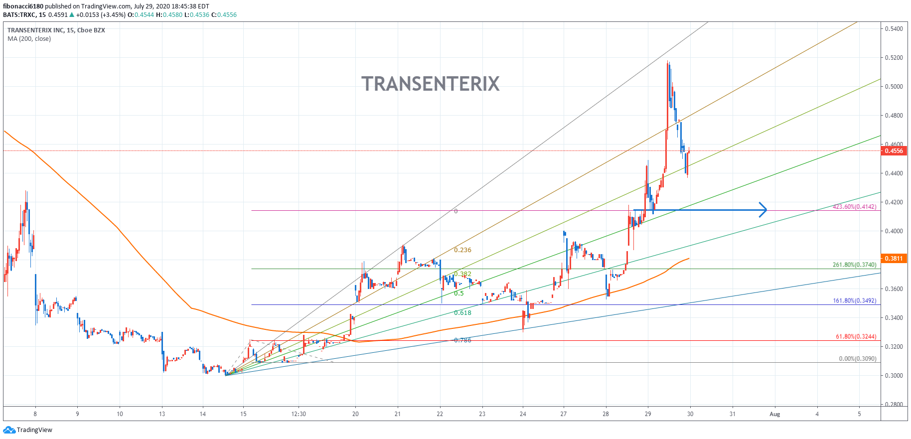 TRANSENTRIX(TRXC) CHART 072920 – fibonacci6180