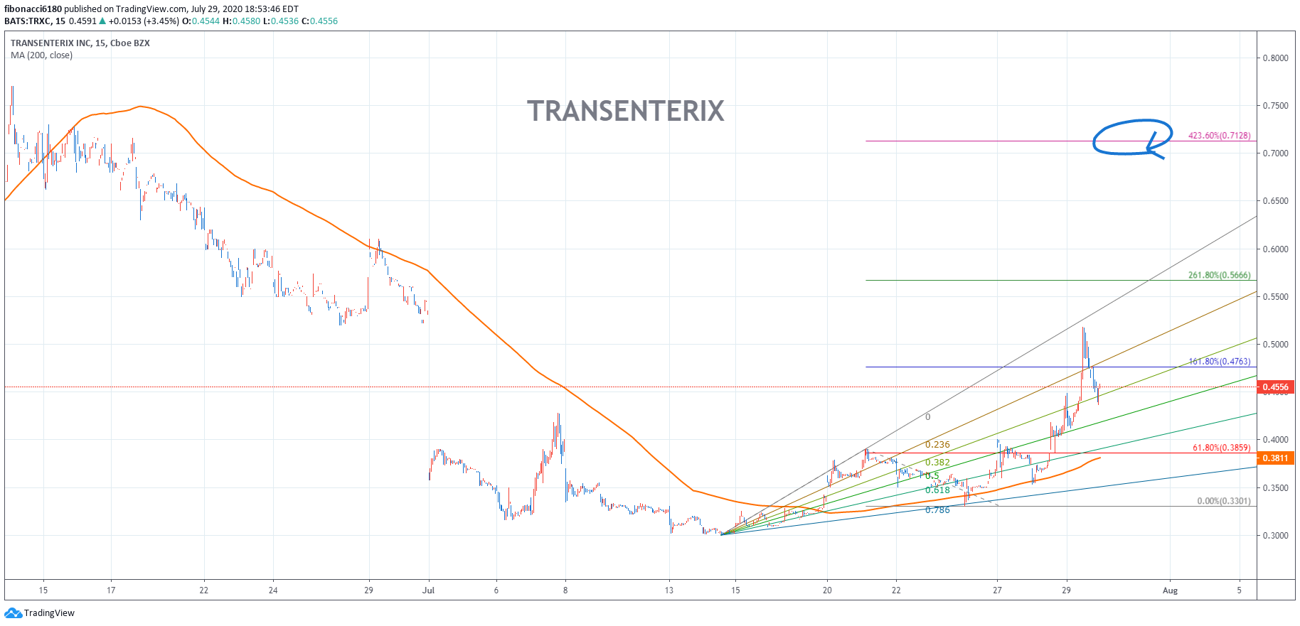 TRANSENTRIX(TRXC) CHART 072920 – fibonacci6180