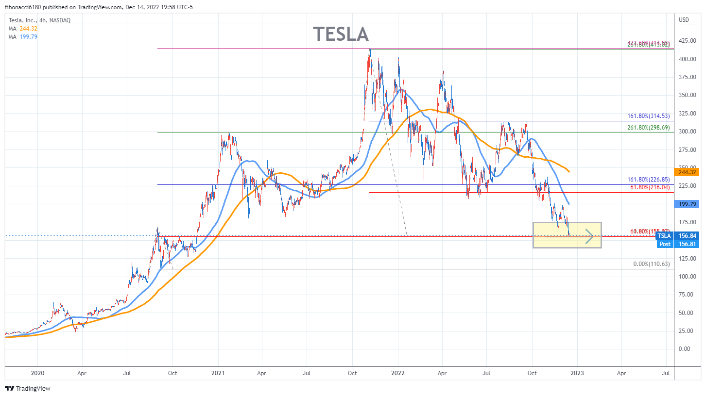 TESLA Chart 121422 – fibonacci6180