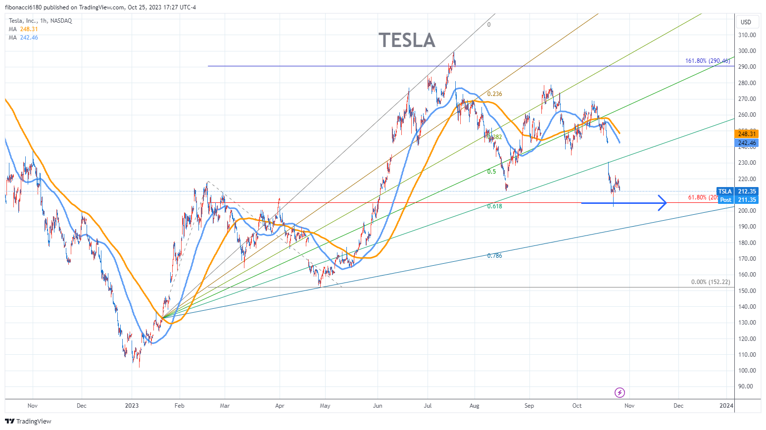 TESLA Stock Chart Fibonacci Analysis 102523 – fibonacci6180