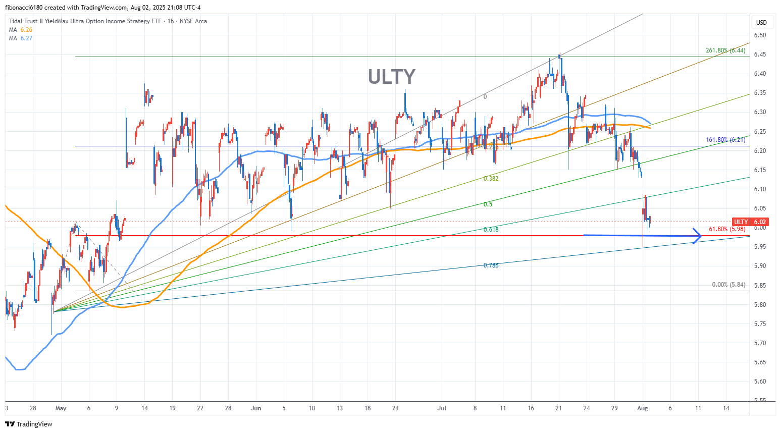 Ulty Stock Chart Fibonacci Analysis 080125 – fibonacci6180
