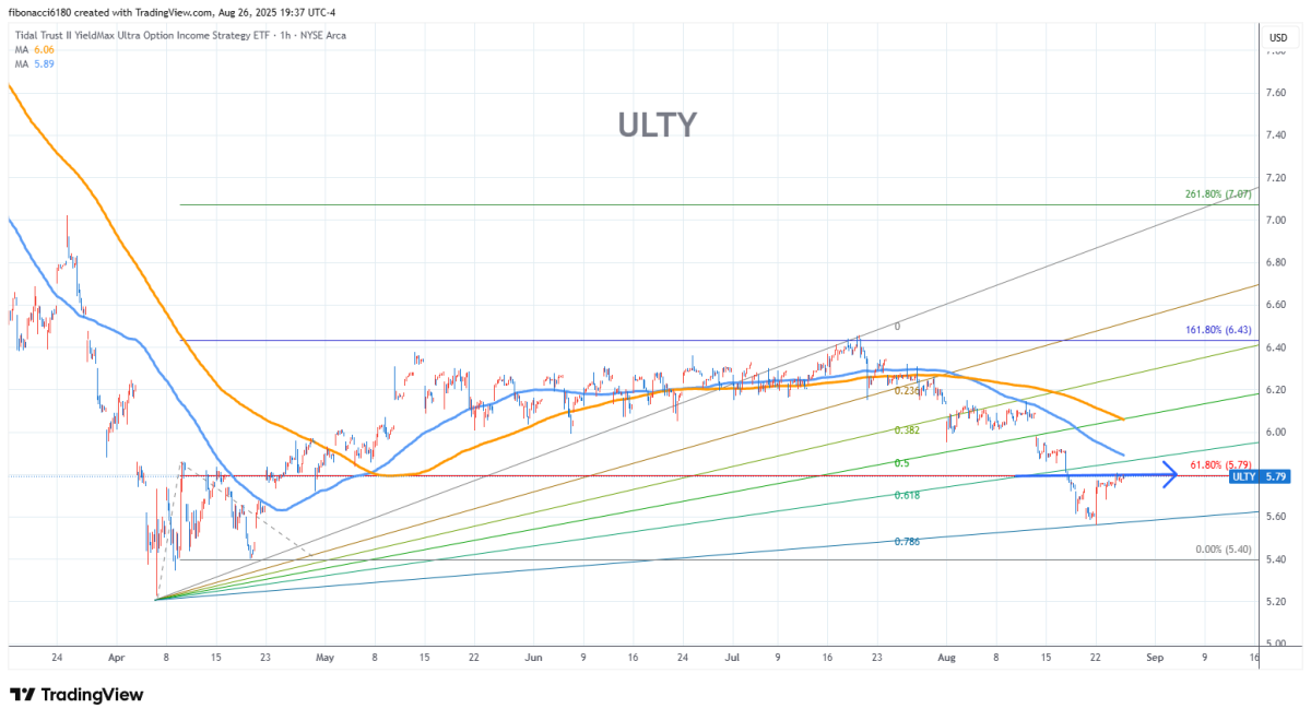 Ulty Stock Chart Fibonacci Analysis 082625 – fibonacci6180