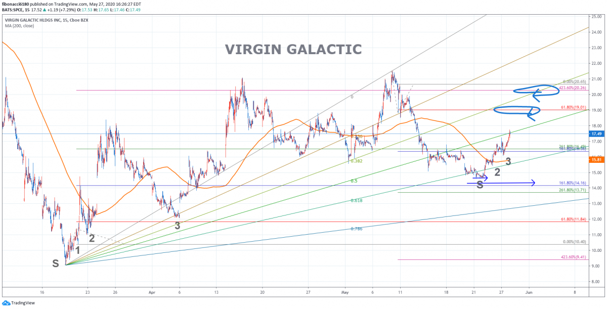 VIRGIN GALACTIC CHART 052720 – fibonacci6180