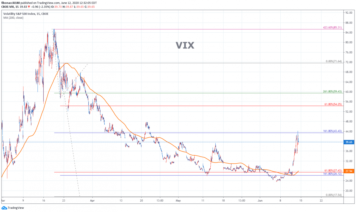 VIX CHART 061220 – fibonacci6180